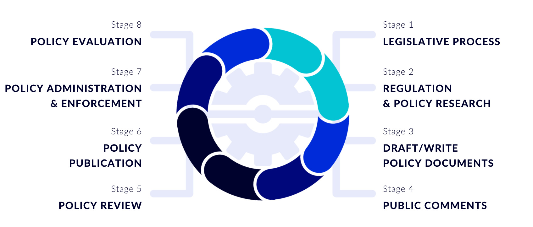 Closing the feedback loop in the policy lifecycle